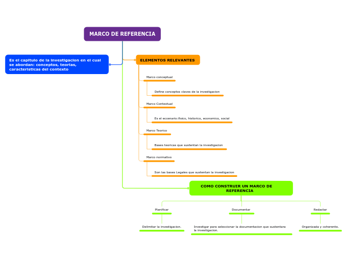 MARCO DE REFERENCIA - Mind Map MARCO DE REFERENCIA - Mind Map